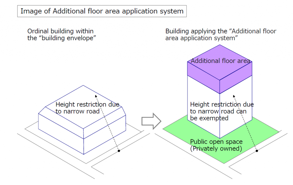 “Additional FAR“, an important theme of redevelopment – let me explain ...